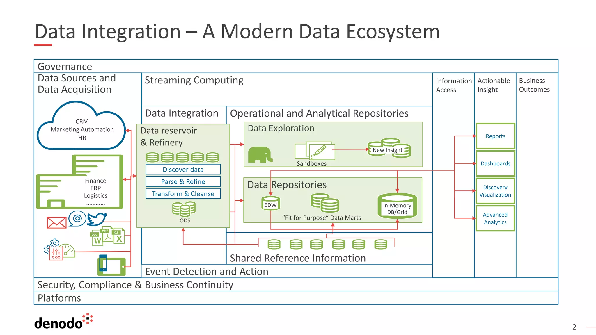 Connecting Silos in Real Time with Data Virtualization | PDF