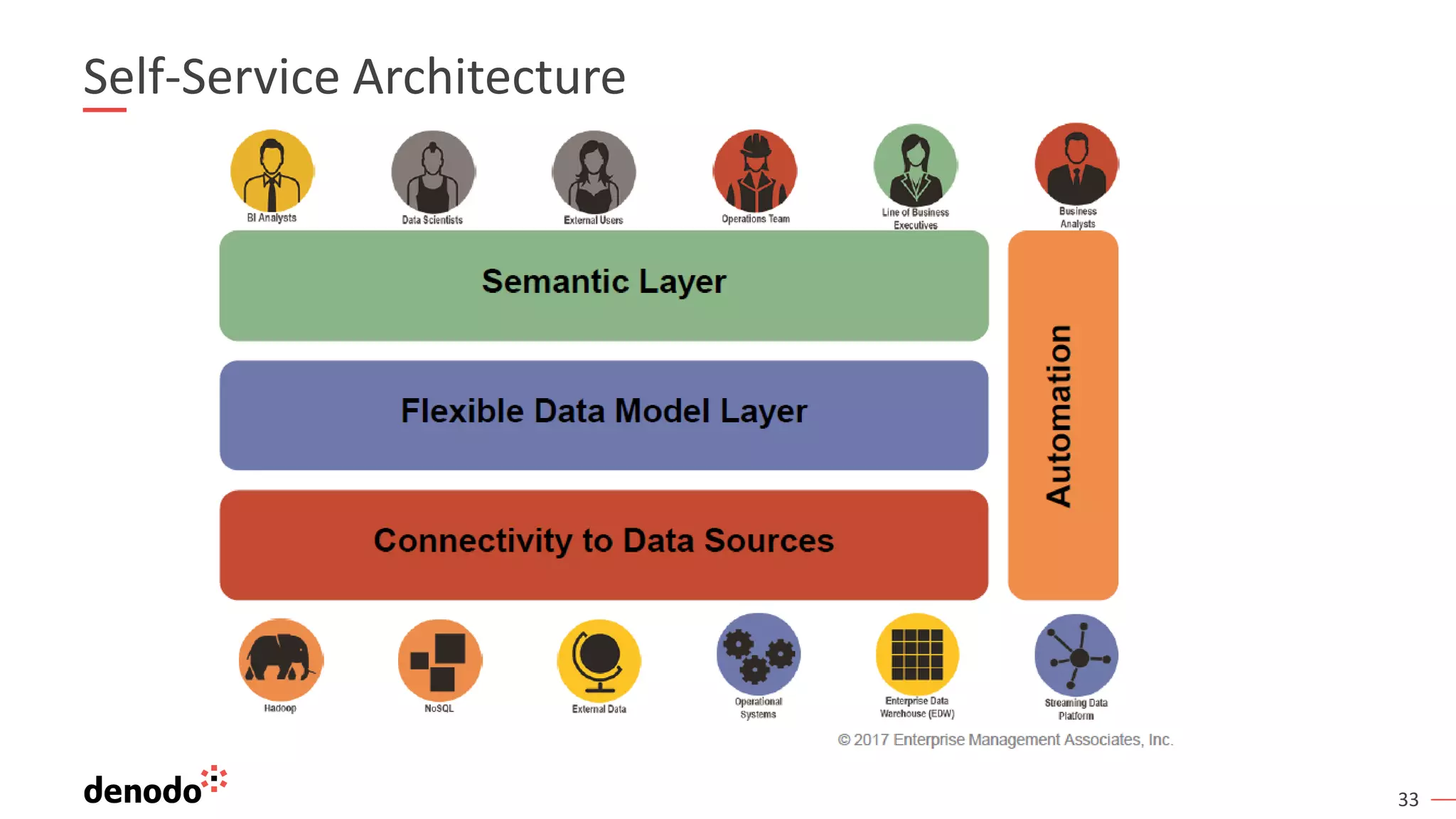 Connecting Silos in Real Time with Data Virtualization | PDF