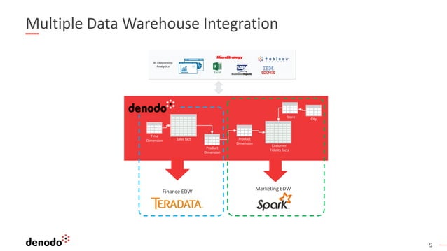 Connecting Silos in Real Time with Data Virtualization | PPT