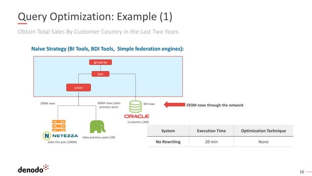 Connecting Silos in Real Time with Data Virtualization | PDF