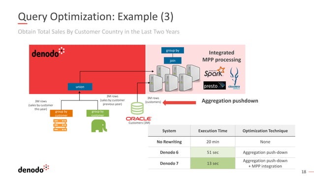 Connecting Silos in Real Time with Data Virtualization | PDF