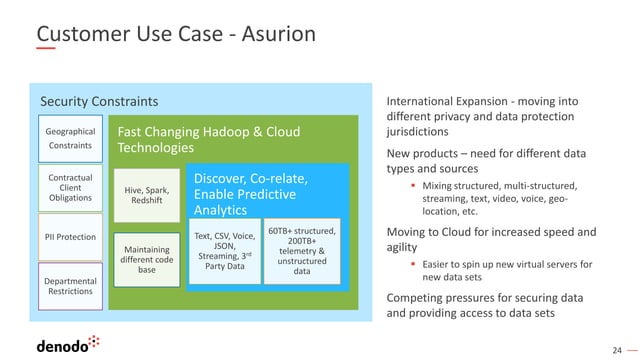 Connecting Silos in Real Time with Data Virtualization | PDF