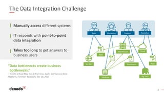 Connecting Silos in Real Time with Data Virtualization | PDF