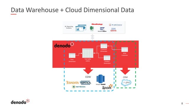 Connecting Silos in Real Time with Data Virtualization | PDF