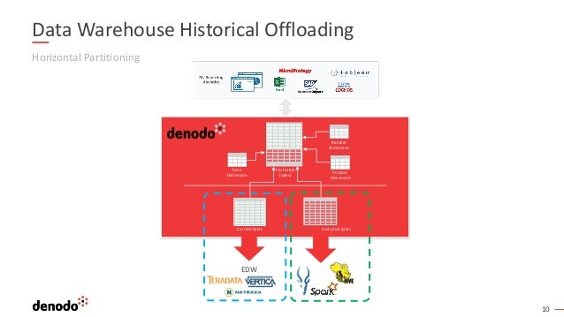 Connecting Silos in Real Time with Data Virtualization
