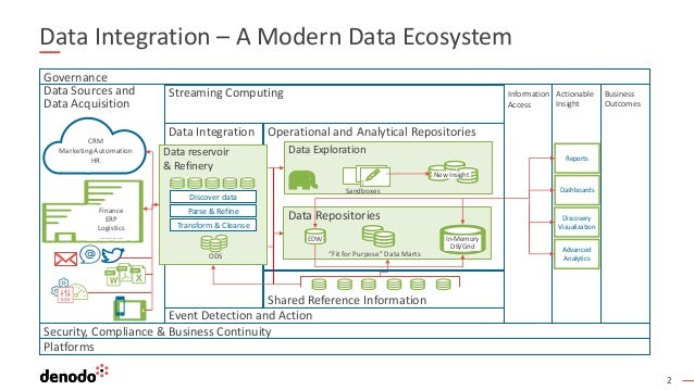 Connecting Silos in Real Time with Data Virtualization