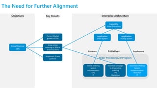 Connecting Strategy to Execution – Maximizing Value and Aligning ...