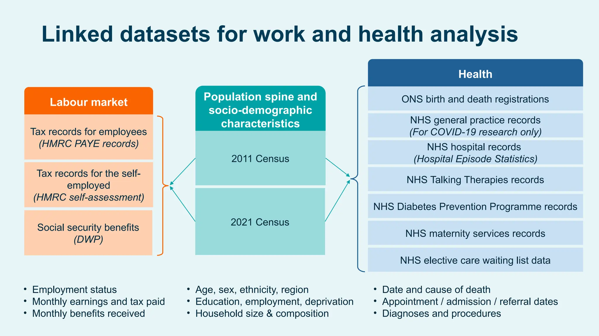 Connecting the dots: the benefit of linking data on health and wealth ...