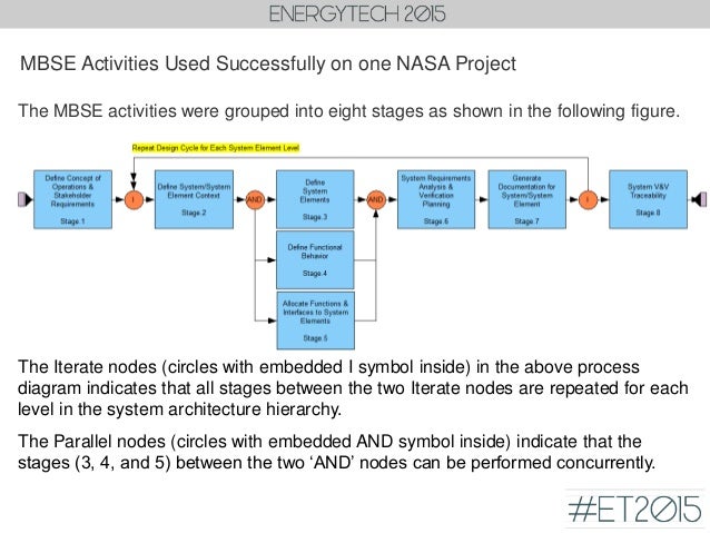 Connecting the dots mbse process dec02 2015