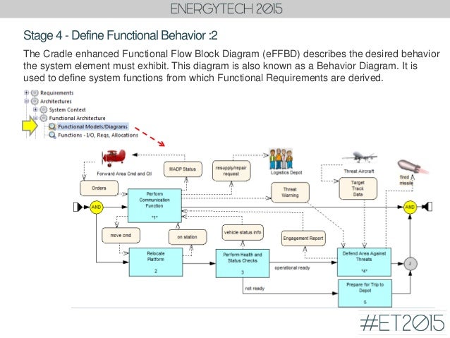 Connecting the dots mbse process dec02 2015