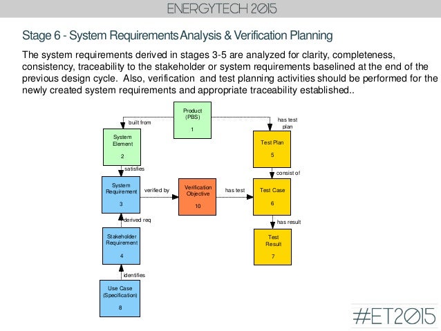 Connecting the dots mbse process dec02 2015