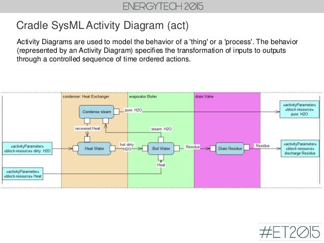 Connecting the dots mbse process dec02 2015