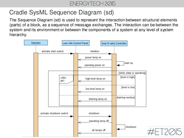 Connecting the dots mbse process dec02 2015