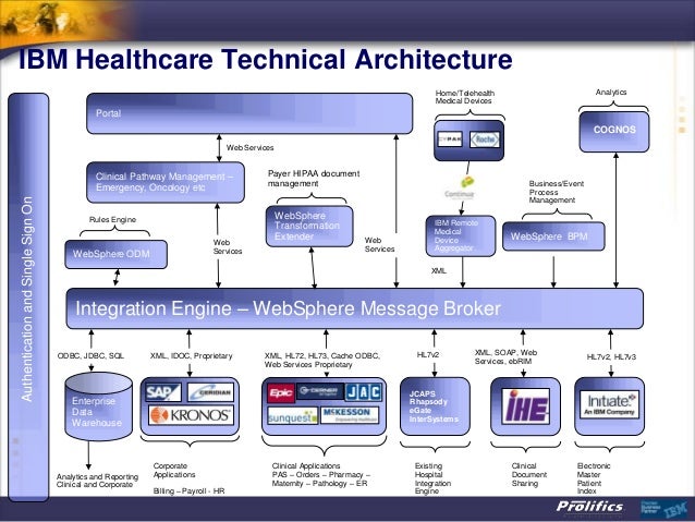 Connecting the Healthcare Ecosystem - An Architecture for Improved He…