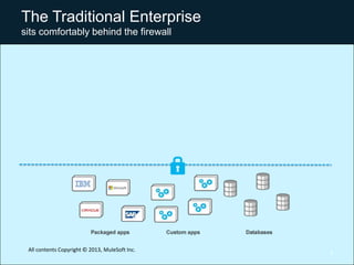 Connecting the New Enterprise | MuleSoft | PPT