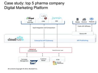 Connecting the New Enterprise | MuleSoft | PPT