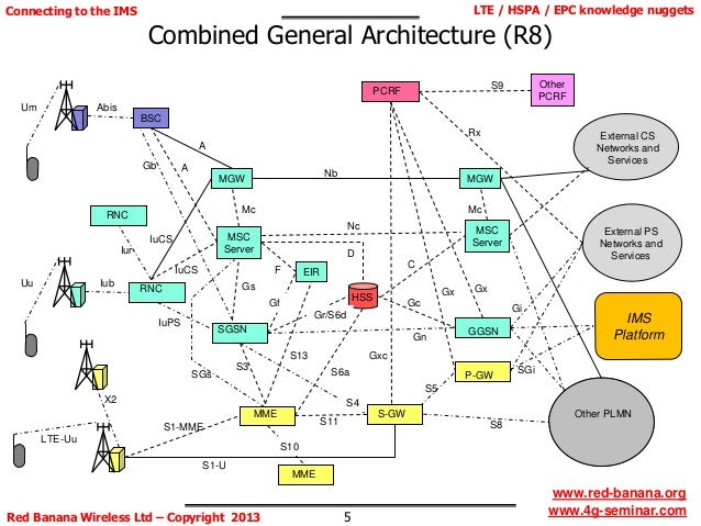 Connecting to the IMS - LTE / HSPA / EPC ‘knowledge nuggets’