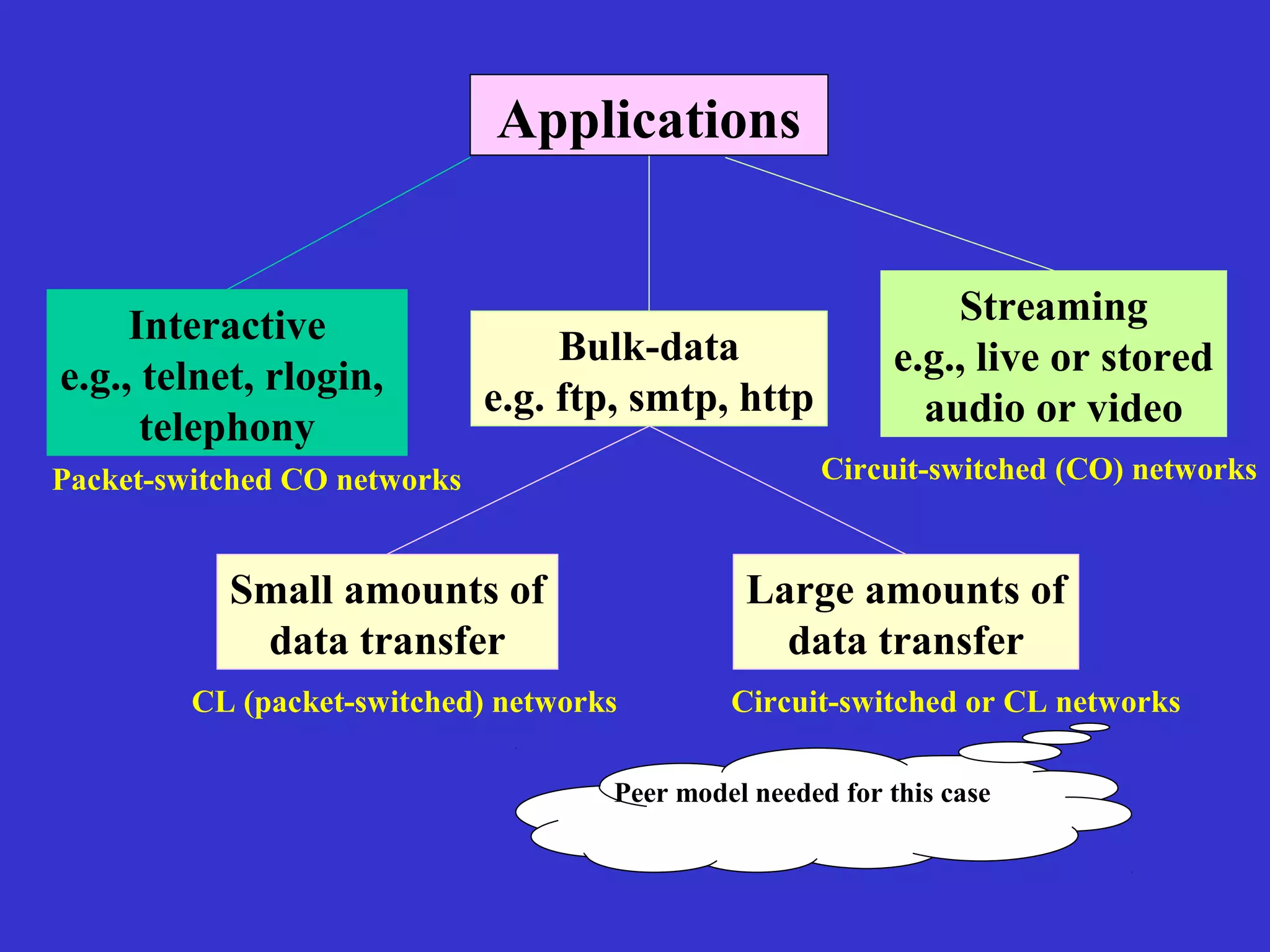 Connection( less & oriented) | PPT