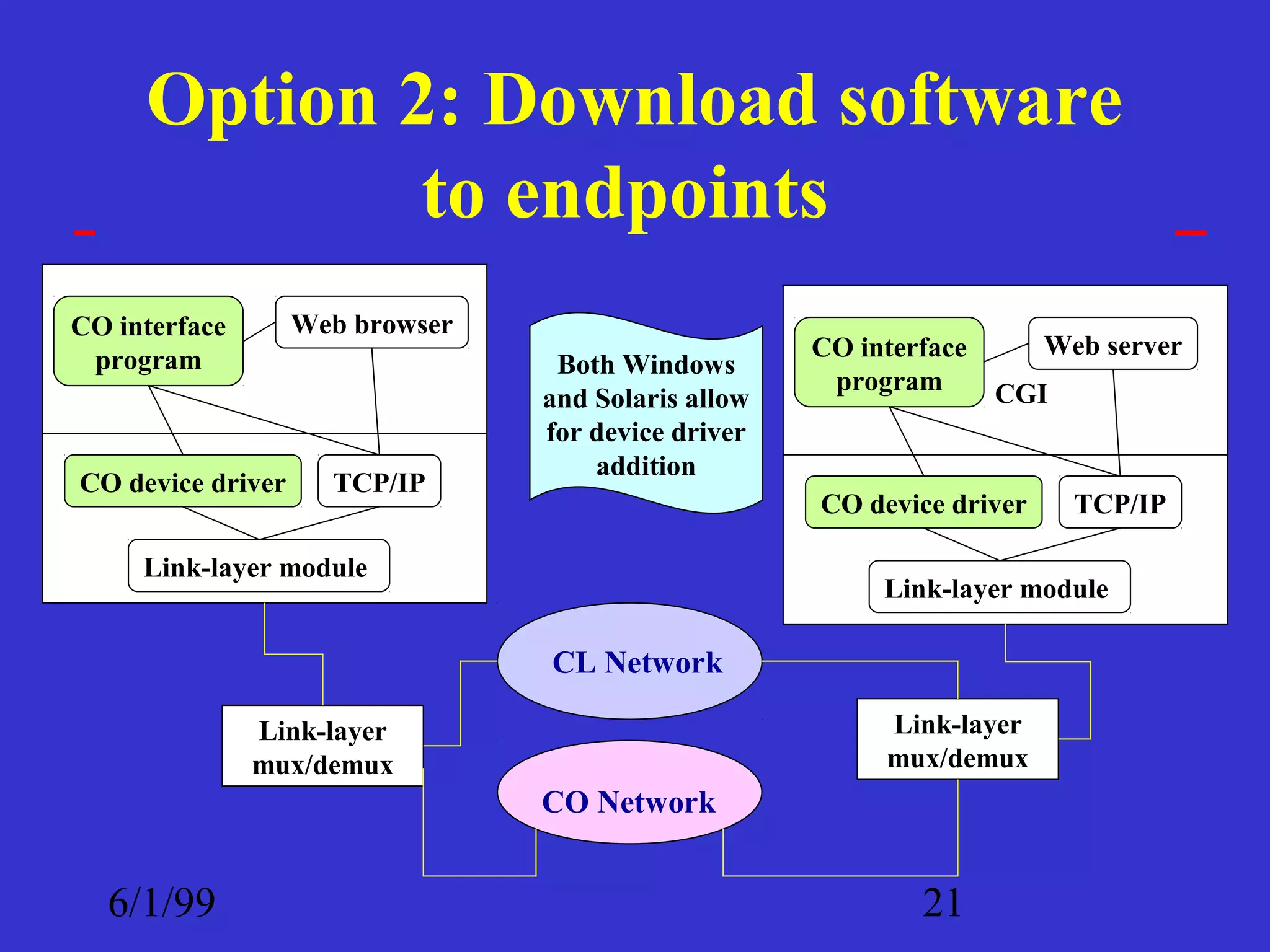 Connection Less And Oriented Ppt Computer Networking Computing