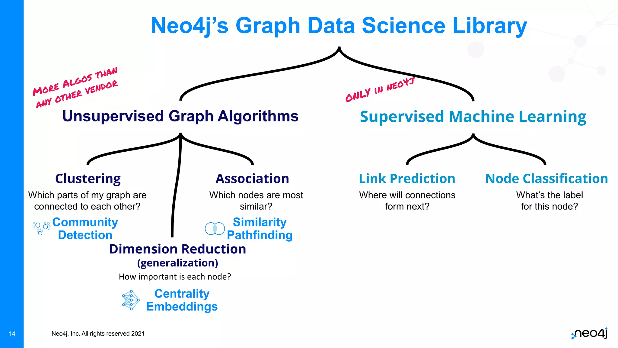 Graph Data Science: The Secret to Accelerating Innovation with AI/ML | PPT