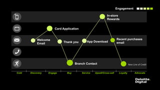 The Bank of the Future: How Deloitte Powers the Omnichannel Digital ...