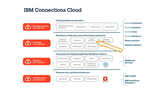Ibm Connections Cloud Introduction Ppt