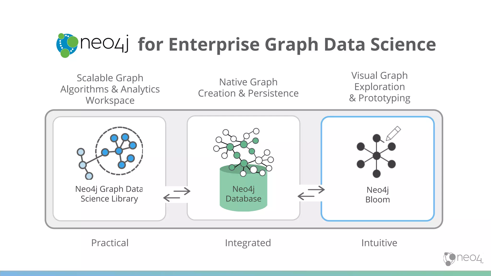 Illustrating Graphs Visually through Neo4j Bloom | PPT