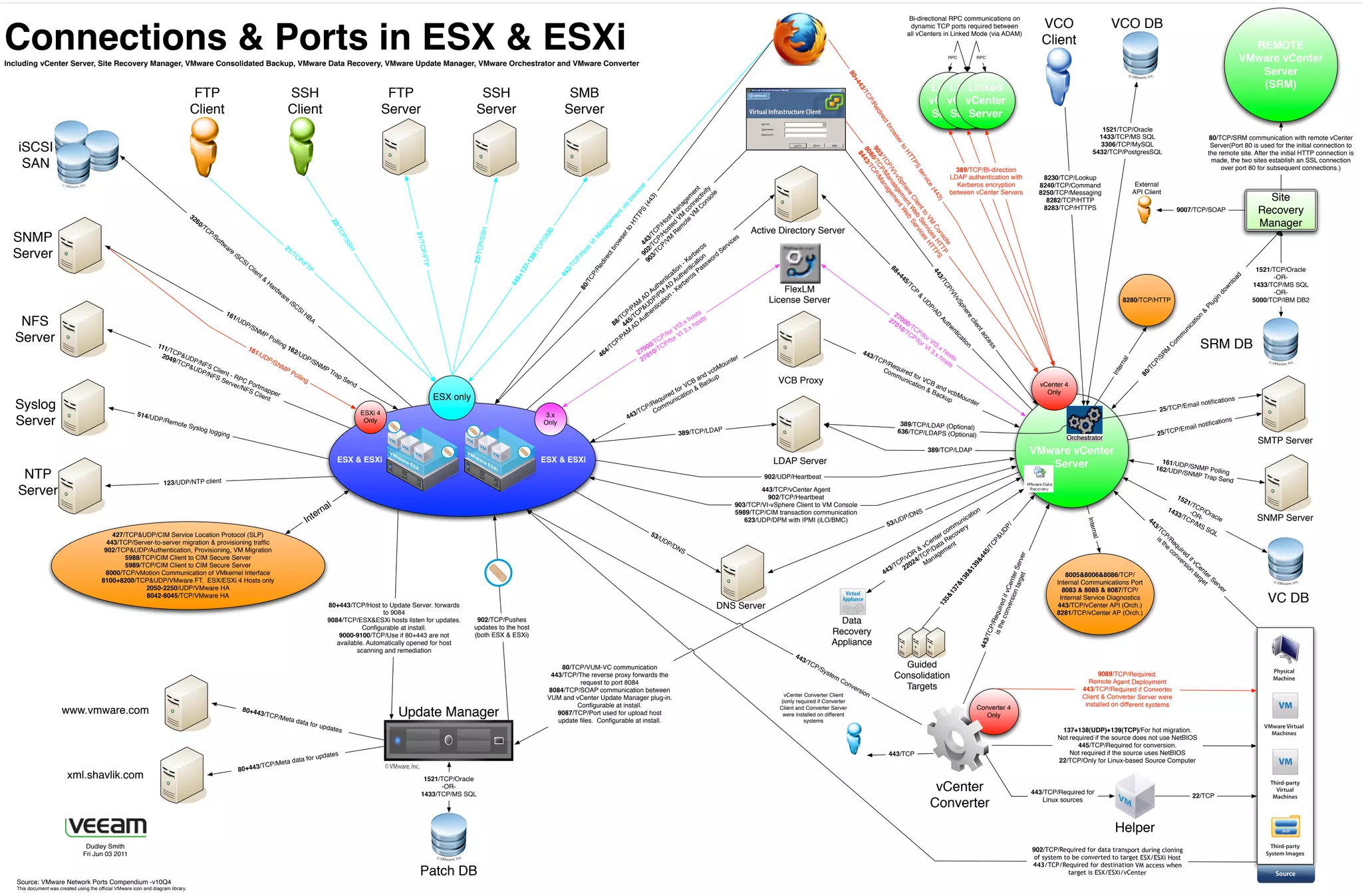 Connections and ports required for vCenter Server and associated VMware ...