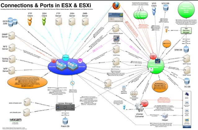 Connections and ports required for vCenter Server and associated VMware ...