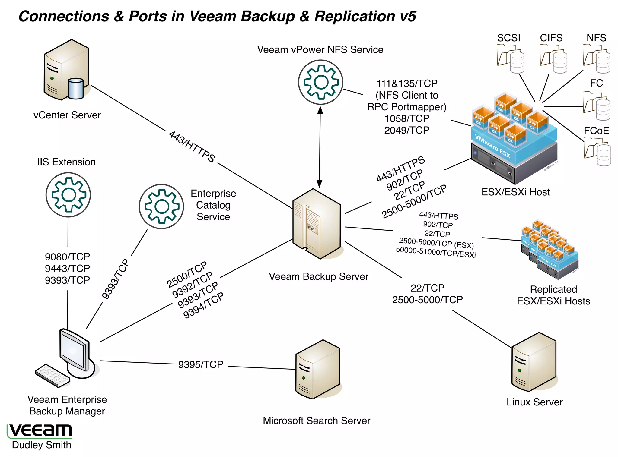 Connections & Ports in Veeam Backup & Replication v5 | PDF