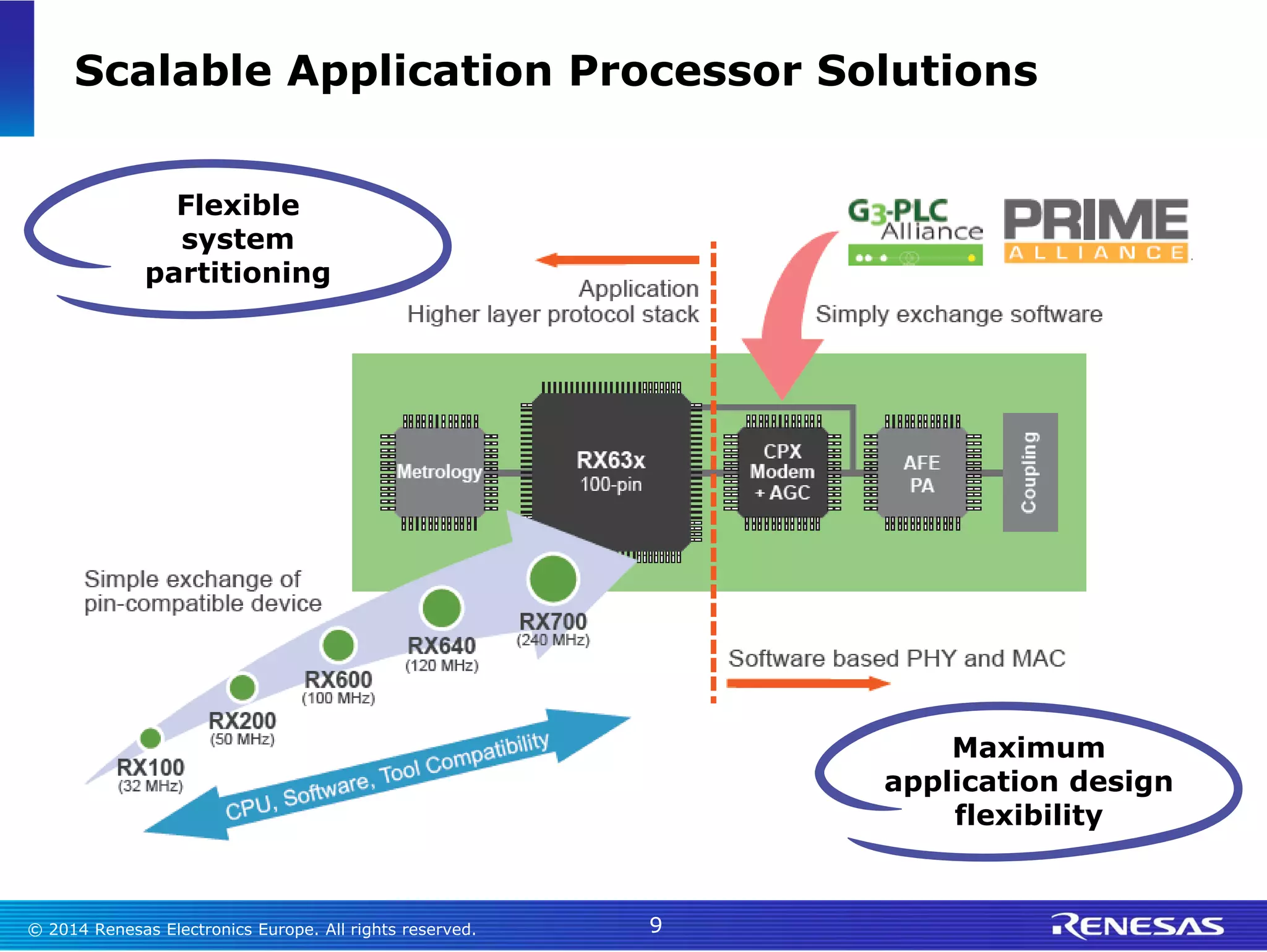 10 Reasons to use the Renesas multi-protocol OFDM powerline solution kit | PPT