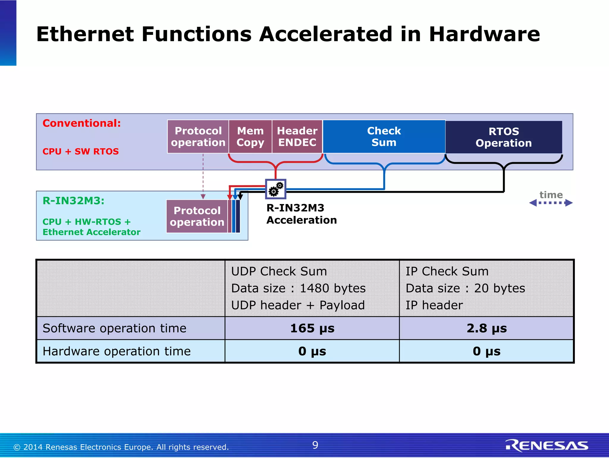 10 Reasons to use the Renesas R-IN multi-protocol industrial ethernet ...