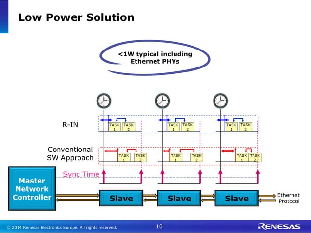 10 Reasons to use the Renesas R-IN multi-protocol industrial ethernet solution kit | PPT