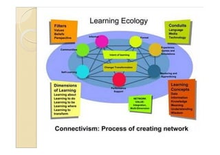 Connectivism connecting with george siemens | PDF