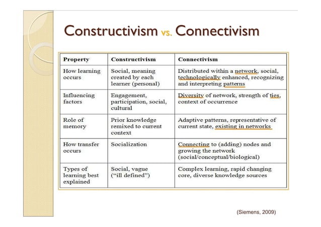 Connectivism connecting with george siemens | PDF