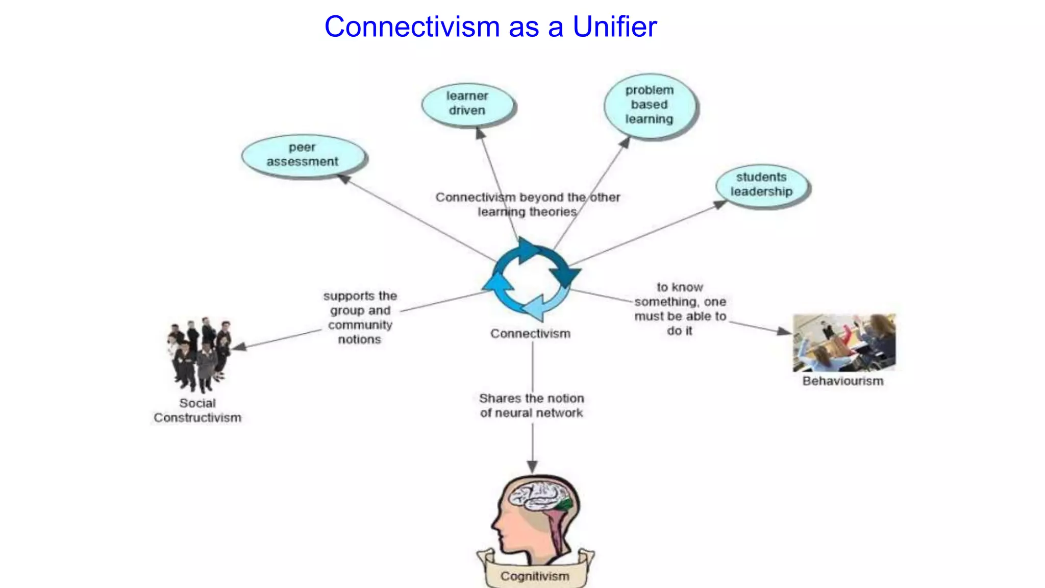 Connectivism learning theory | PPTX