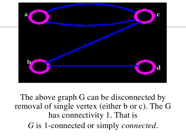 Connectivity of graph
