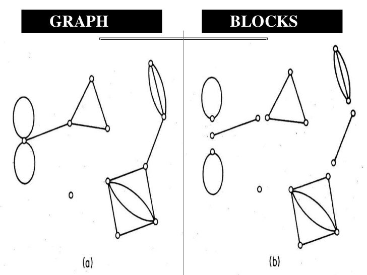 Connectivity of graph