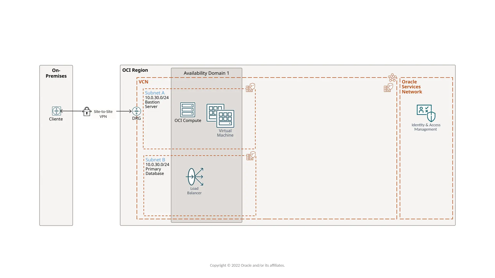 Connectivity from VMware to OCI Diagram. | PPTX