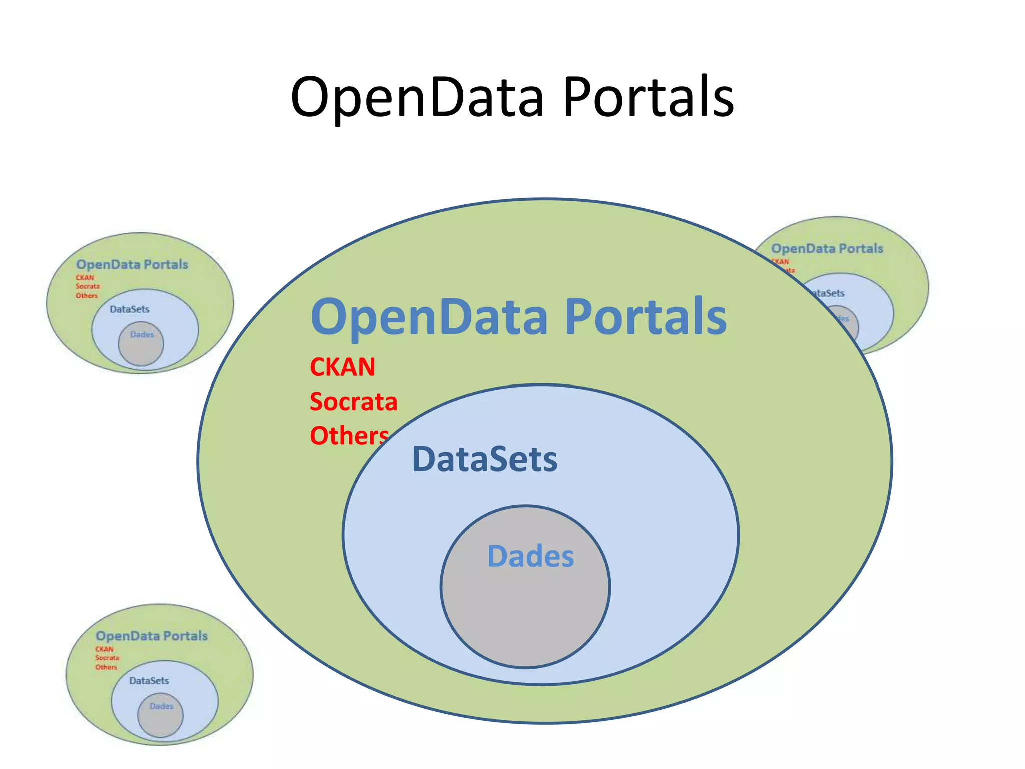 Connector a portals Socrata i CKAN | PPTX