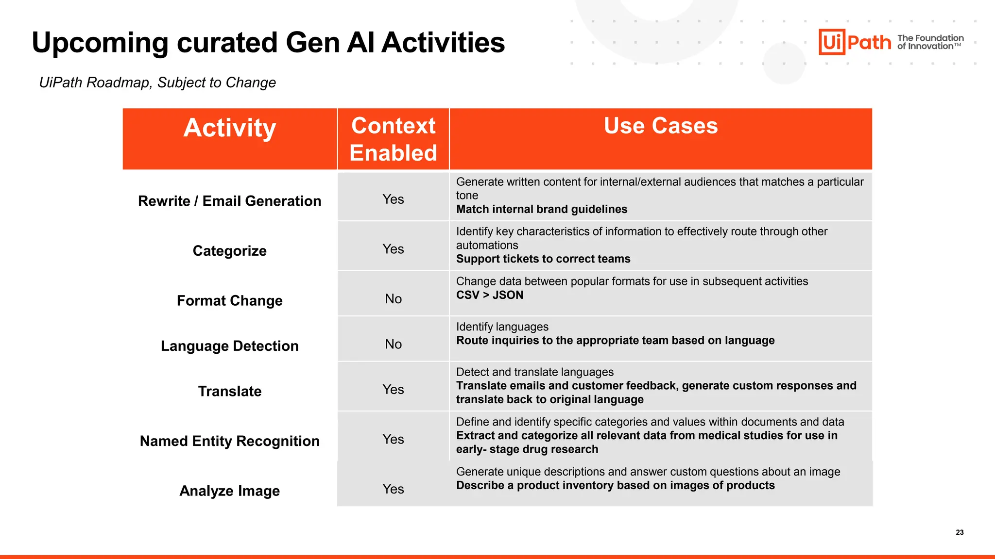 Connector Corner Extending Llm Automation Use Cases With Uipath Genai Connectors Pdf