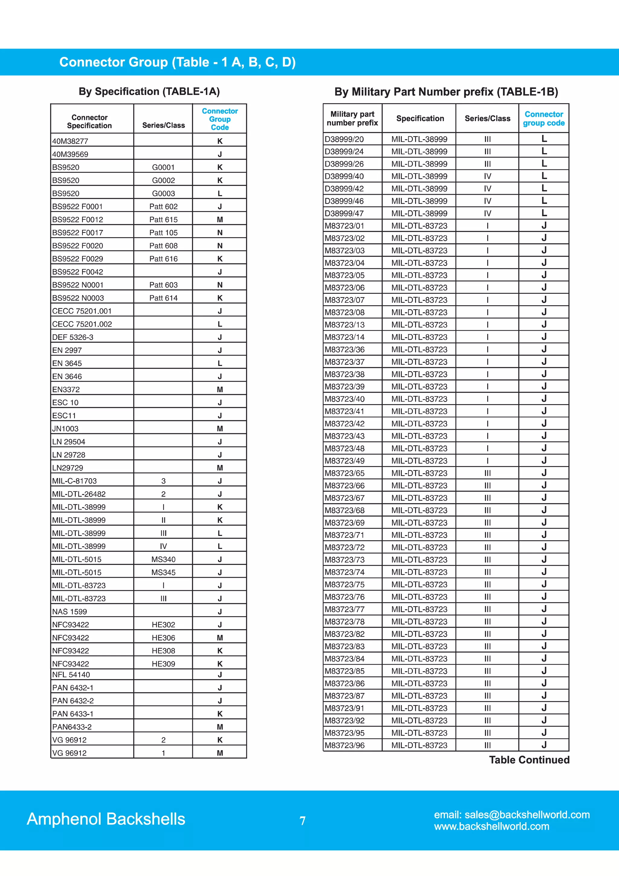 Connector group codes from Amphenol | PDF