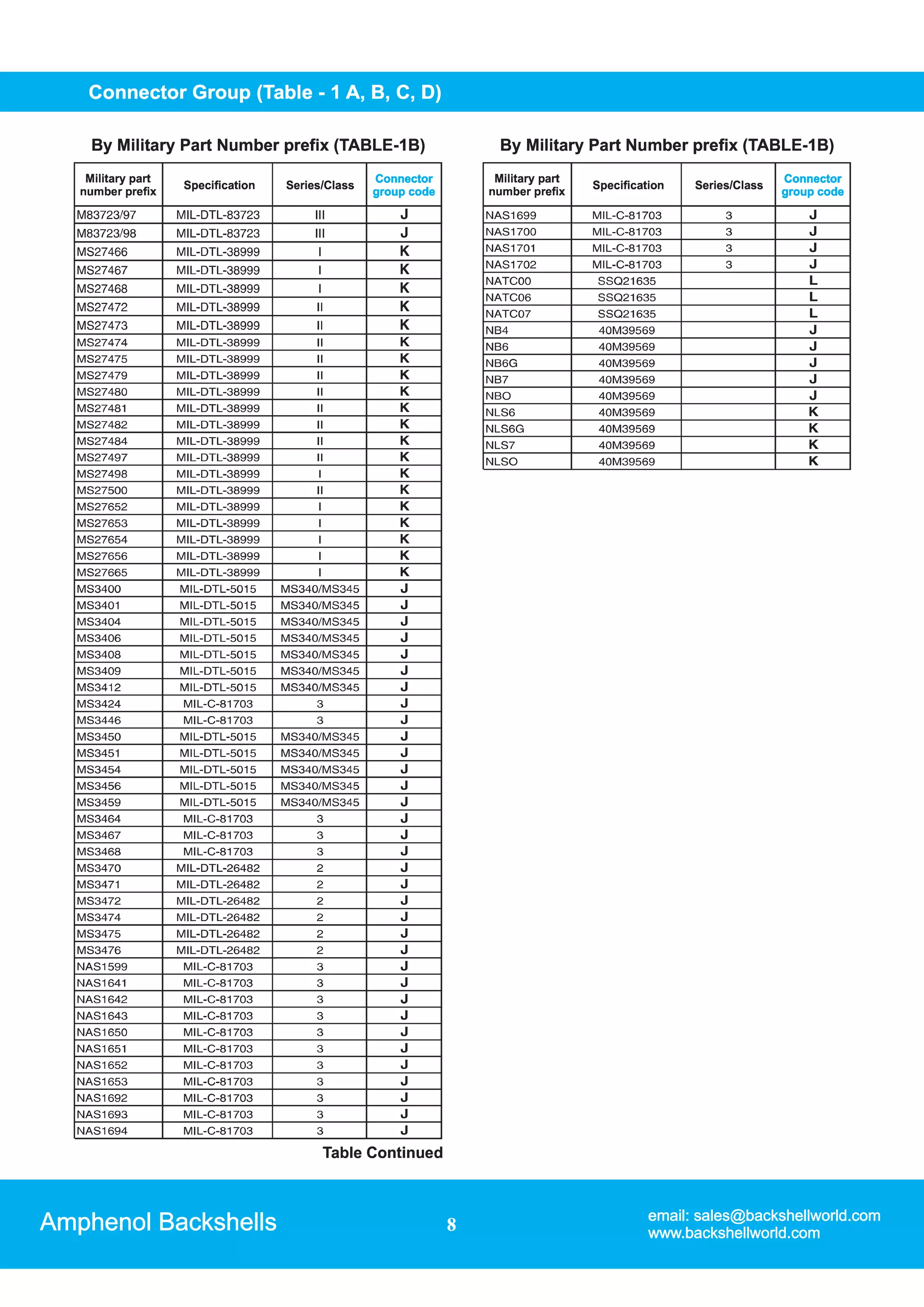 Connector group codes from Amphenol | PDF