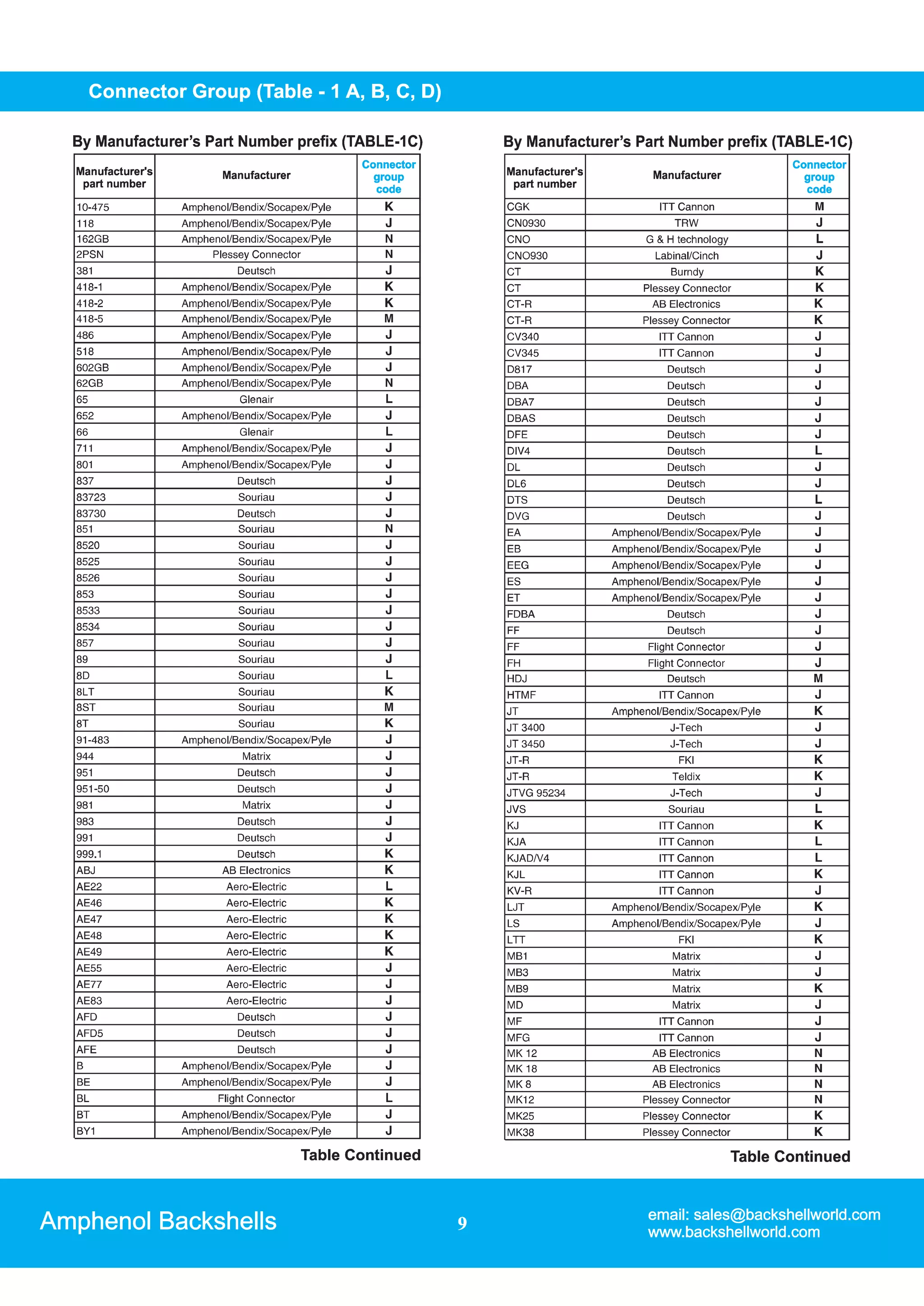 Connector group codes from Amphenol | PDF