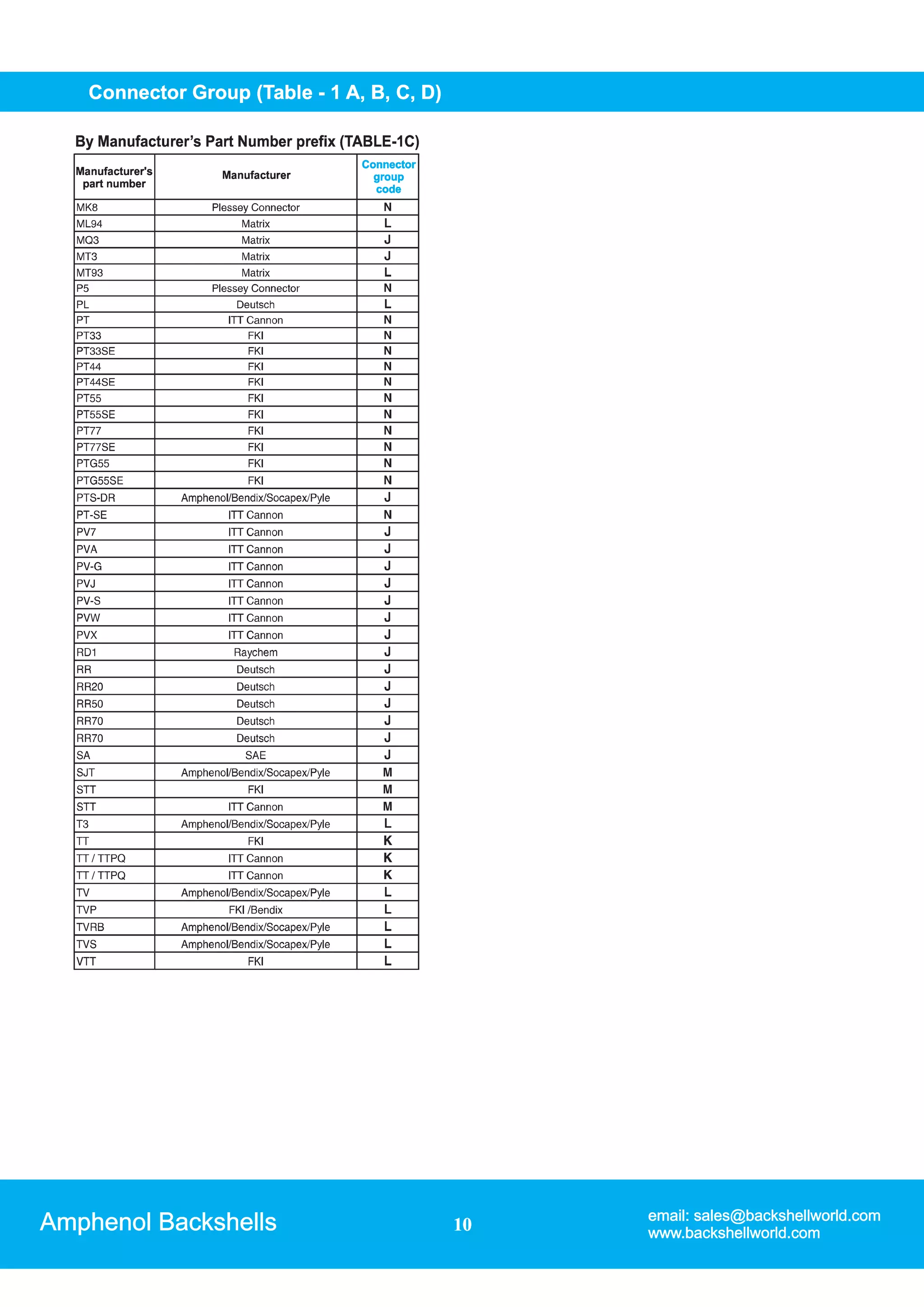 Connector group codes from Amphenol | PDF