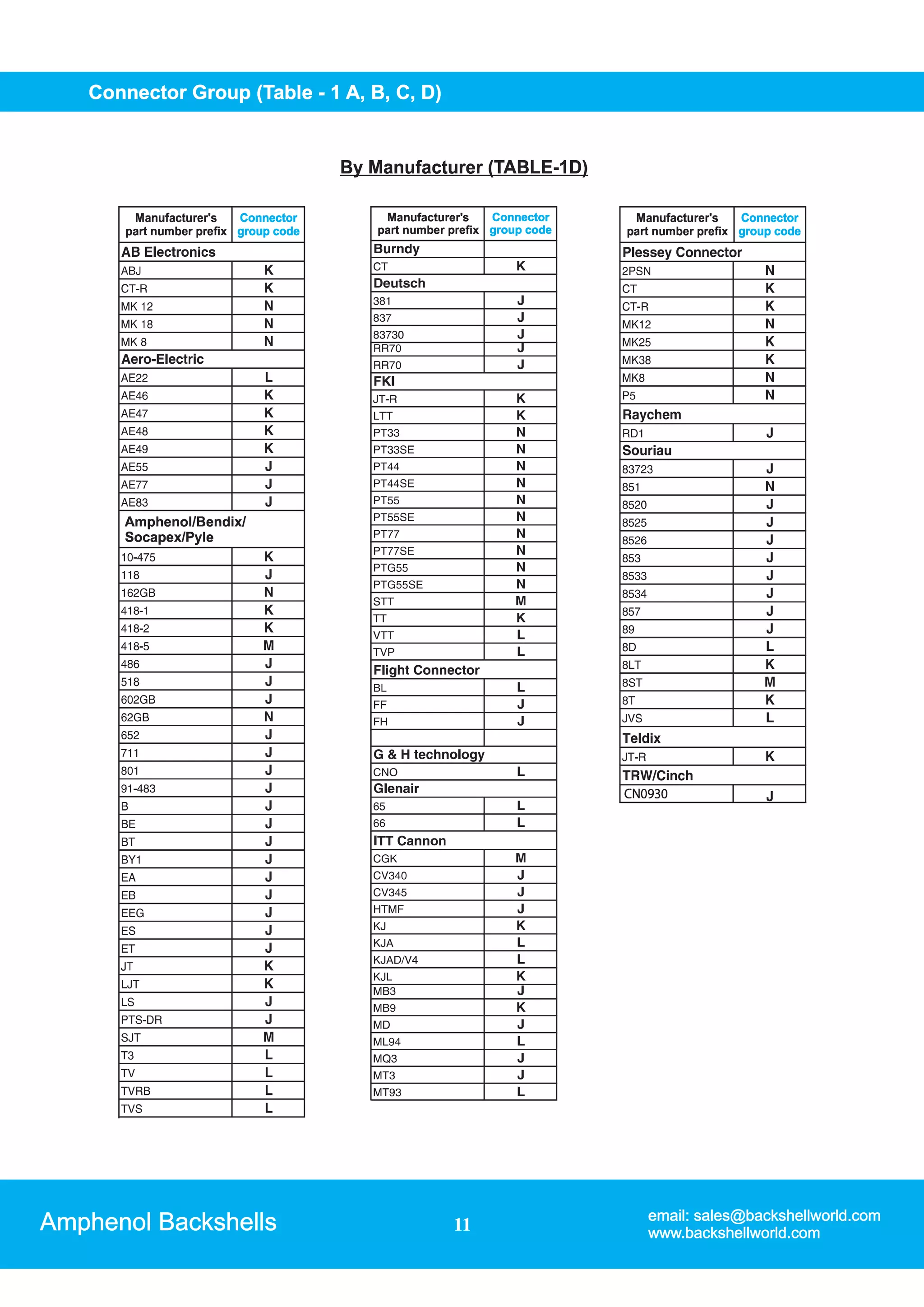 Connector group codes from Amphenol | PDF