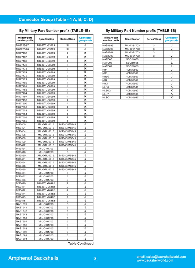 Connector group codes from Amphenol | PDF