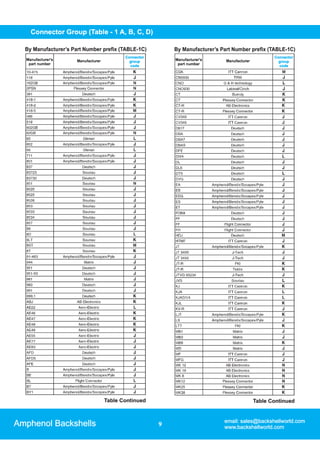Connector group codes from Amphenol | PDF