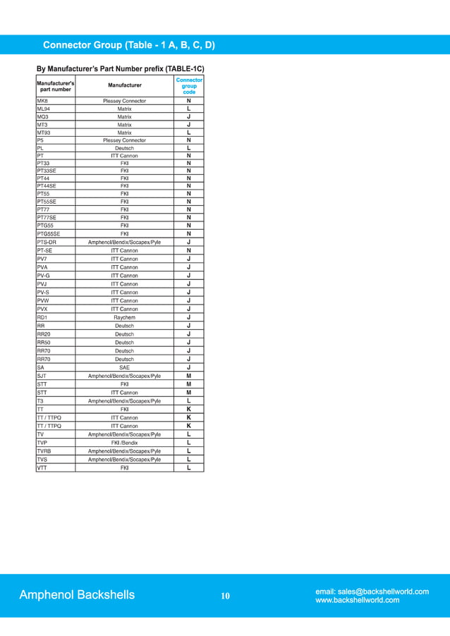 Connector group codes from Amphenol | PDF