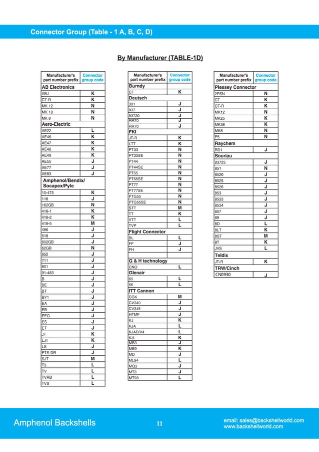Connector group codes from Amphenol | PDF